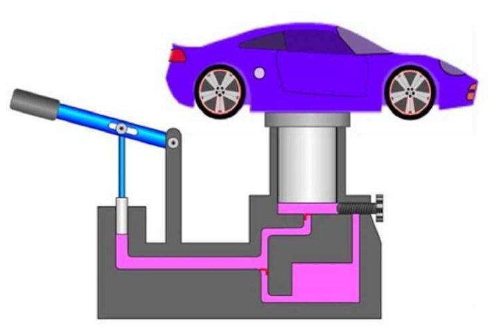 El principio de Pascal o cómo multiplicar tu fuerza - CURADAS